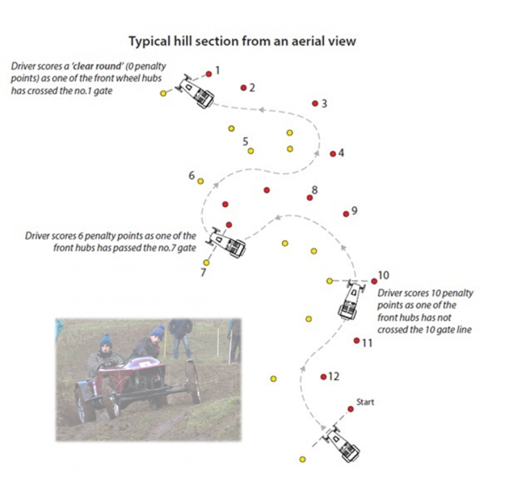 Get Involved in Sporting Trials